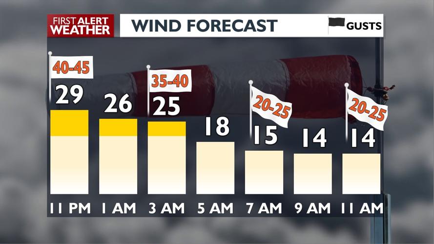 ⚠️Wind Advisory through early Friday morning, gusts as high as 50 mph ...