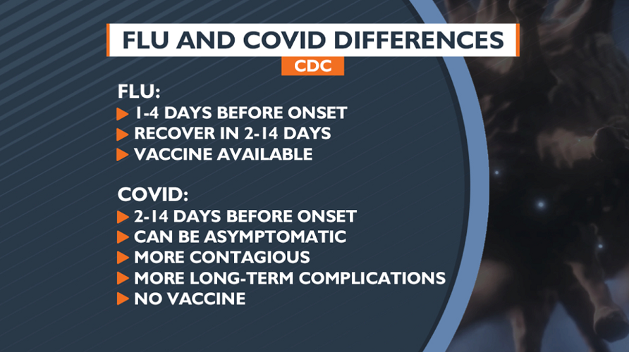 Flu season during a pandemic: Knowing the difference between the flu ...