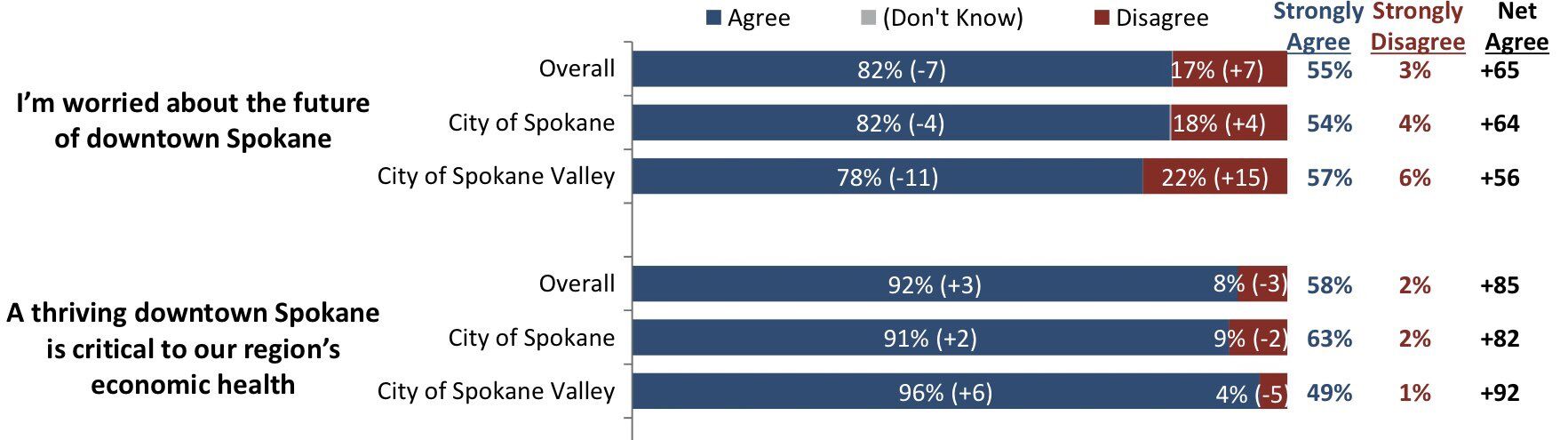 People feel safer in downtown Spokane than they did six months ago ...