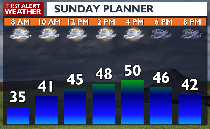 Temperatures start sliding on a cloudier Sunday ⛅-Matt | Weather | kxly.com