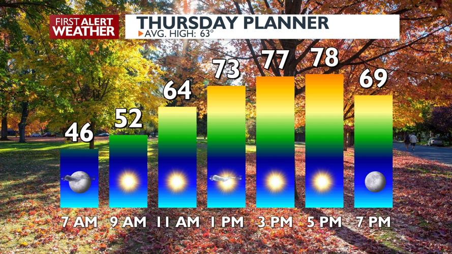 🌞Sunshiny Thursday with temperatures about 15 degrees above average ...