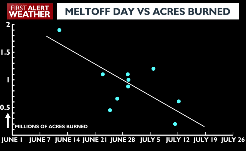 Spring snowpack is melting the quickest it has in years | News | kxly.com