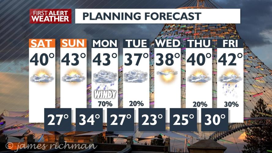 Nice weekend! But we're tracking snow, wind and rain in the forecast ...