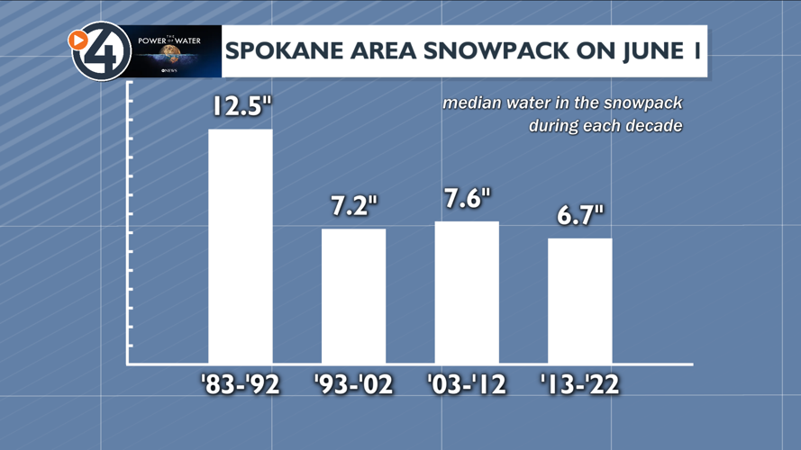 The Power of Water: Spokane's river and aquifer threatened by climate ...