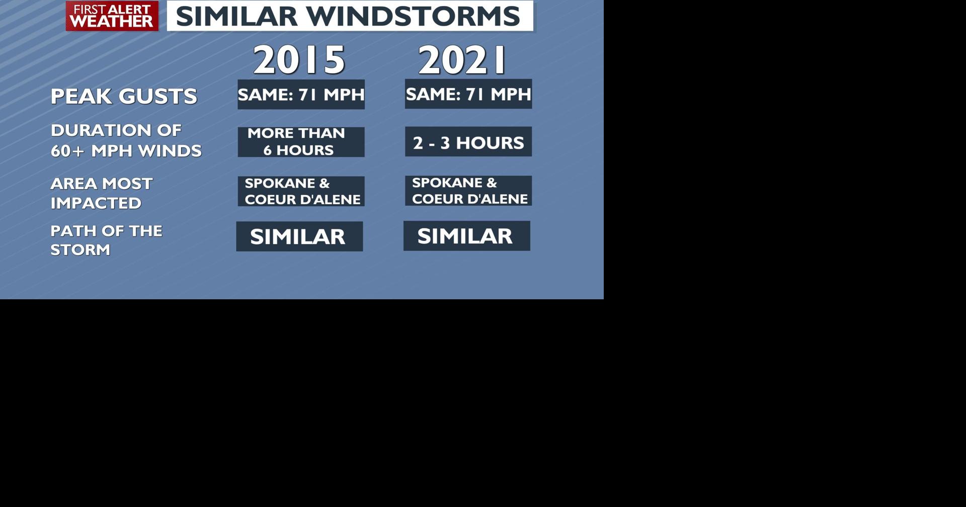 Windstorm 2021: More similar than different from the historic storm of ...