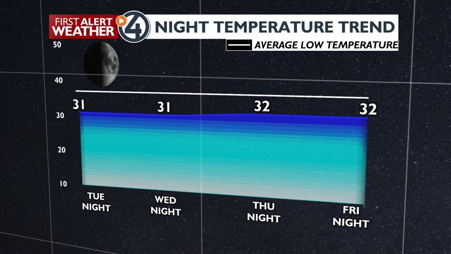 🥶A frosty morning with a chance of afternoon showers in the Wednesday ...
