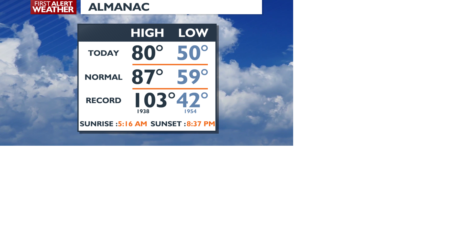 Moderate temps with widespread haze for Thursday & Friday! – Emily ...