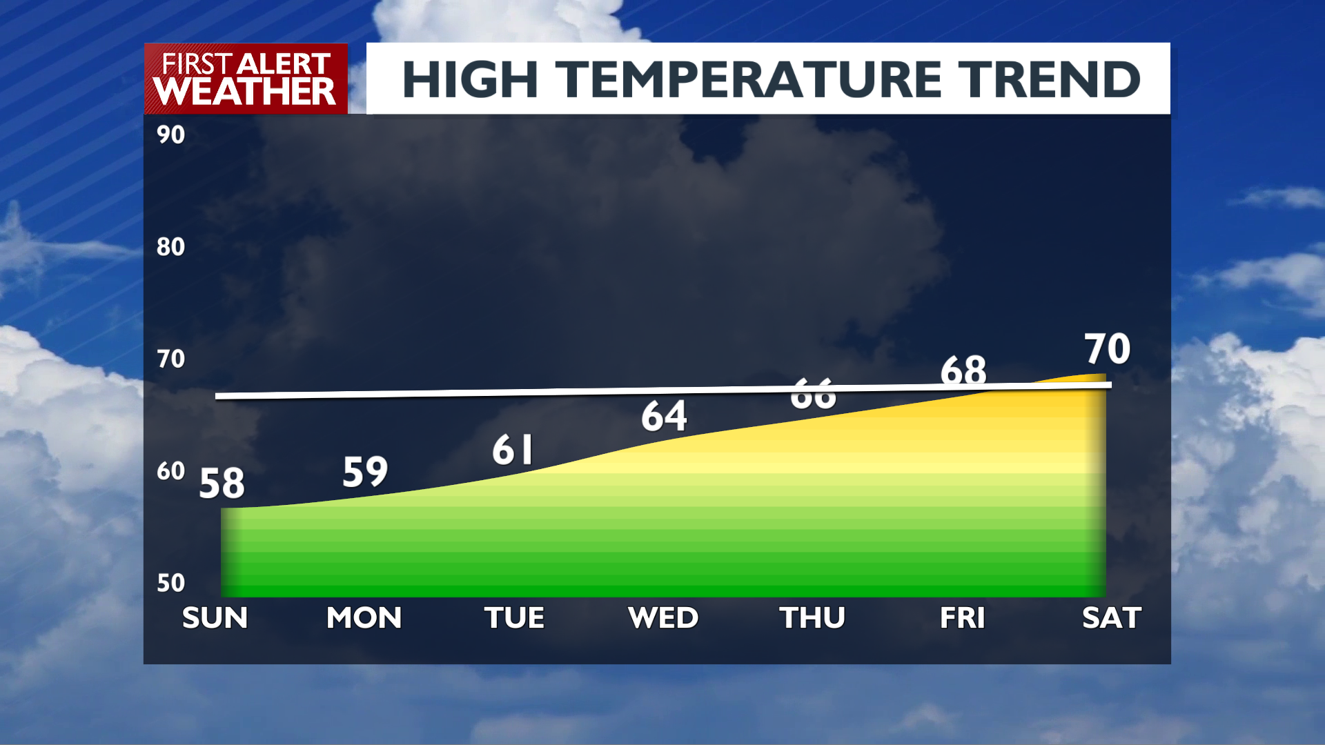More unsettled weather with rain, cool temps and some winds for your ...