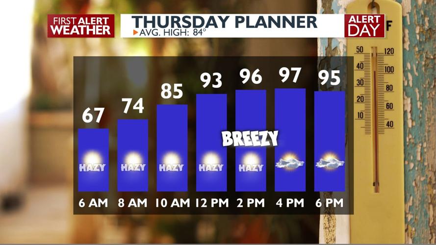 ⚠WEATHER ALERT DAY: Hot, dry and breezy weather produce critical fire ...