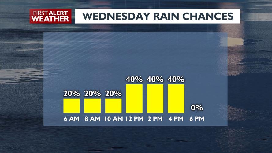 ☂We're not done with the rain: spotty light showers throughout the day ...