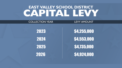 #4ThePeople: East Valley schools ask voters to renew $18.5 million levy ...