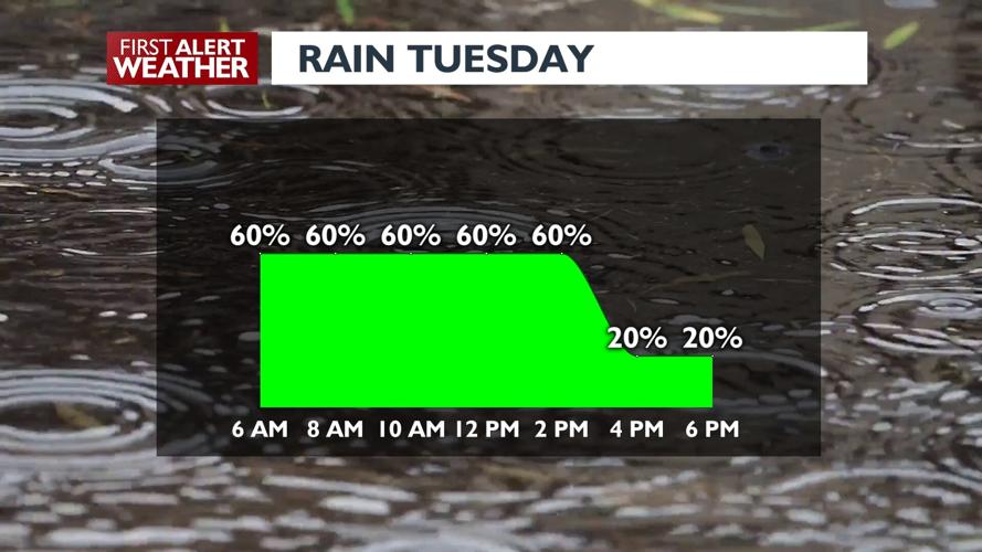 ☂More rain Monday night and Tuesday, plus it's going to get windy ...