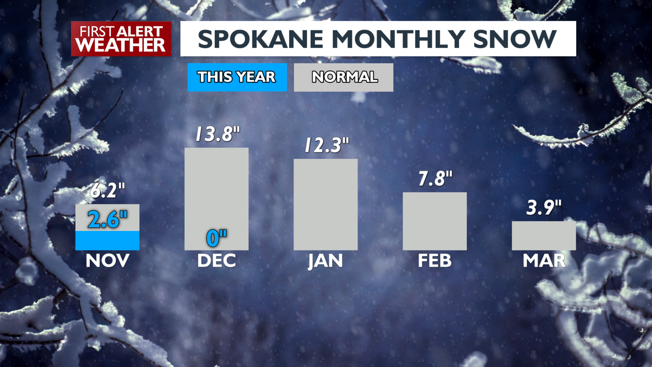 What history says about the slow start to Spokane's winter | News ...