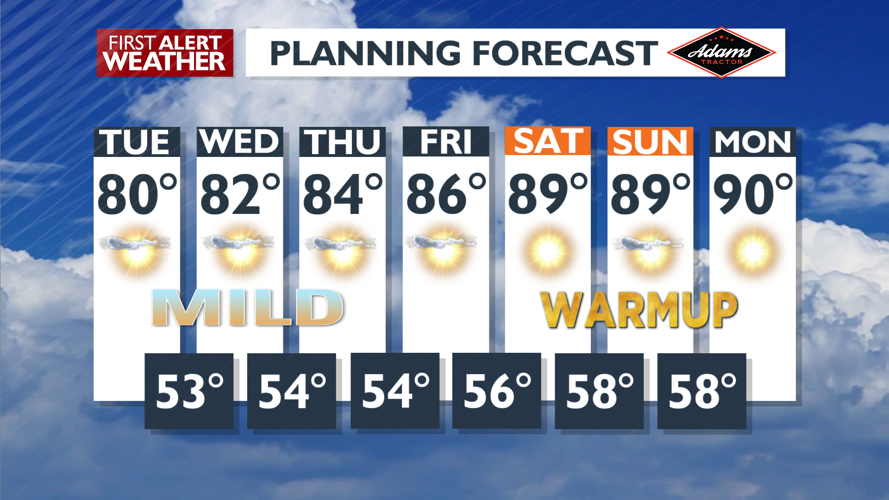 Sunshine and cooler today and this week - Mark | Weather | kxly.com