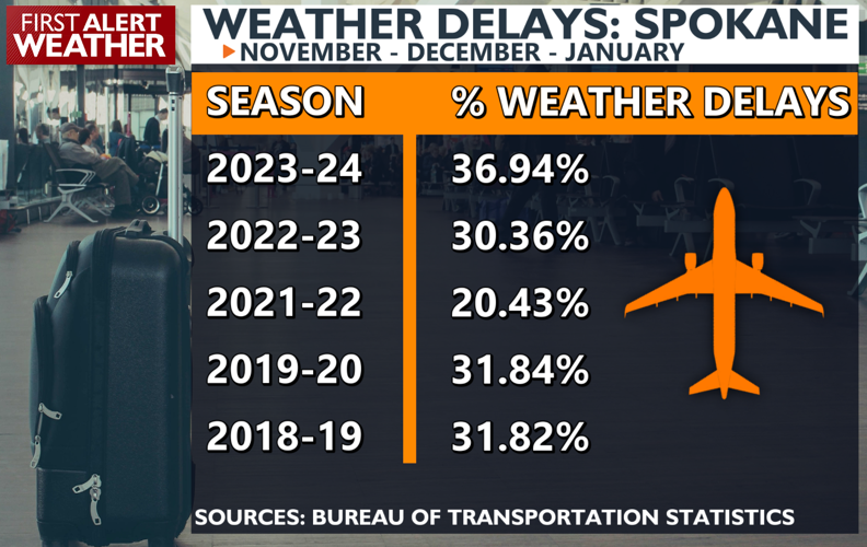 Where weather causes the most holiday flight delays | News | kxly.com