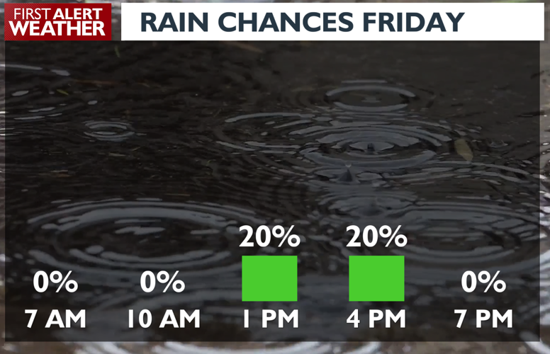 Rain chances dropping ahead of a nice weekend - Matt | Weather | kxly.com