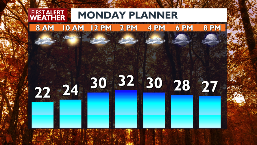 🥶🌞 The chill continues for your Spokane Monday, with dry conditions and ...