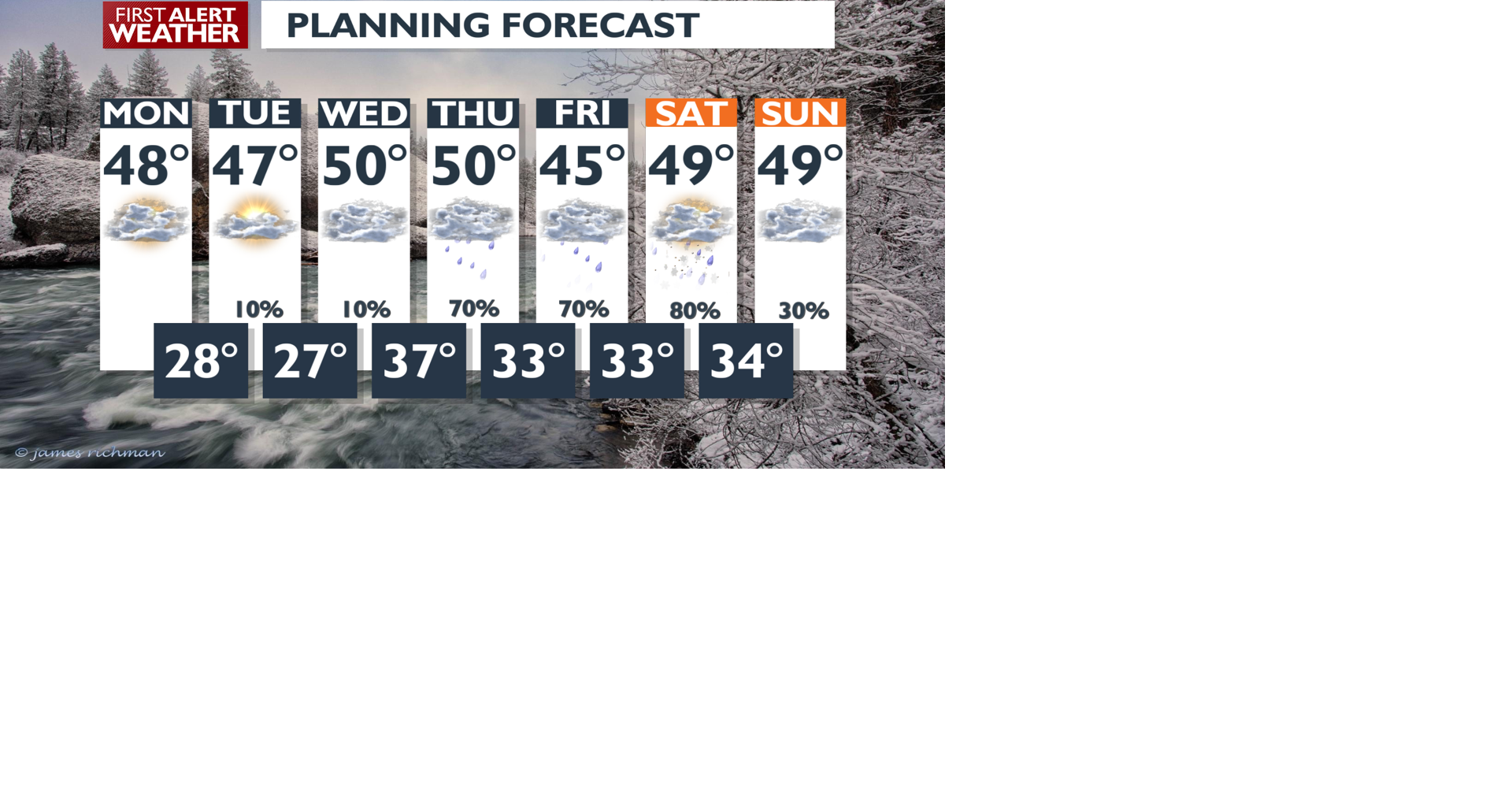 Mild conditions and cool temps greet you on your final Monday of Winter ...