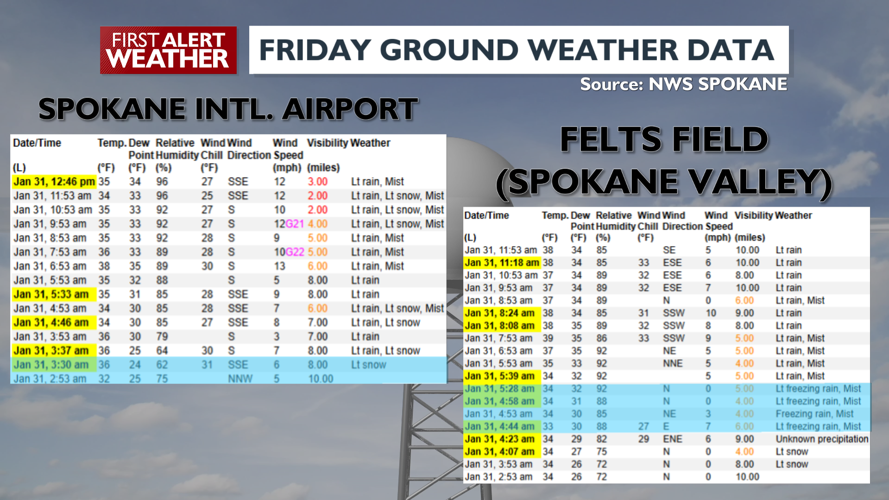 How Spokane missed out on yet another snowstorm | Weather | kxly.com