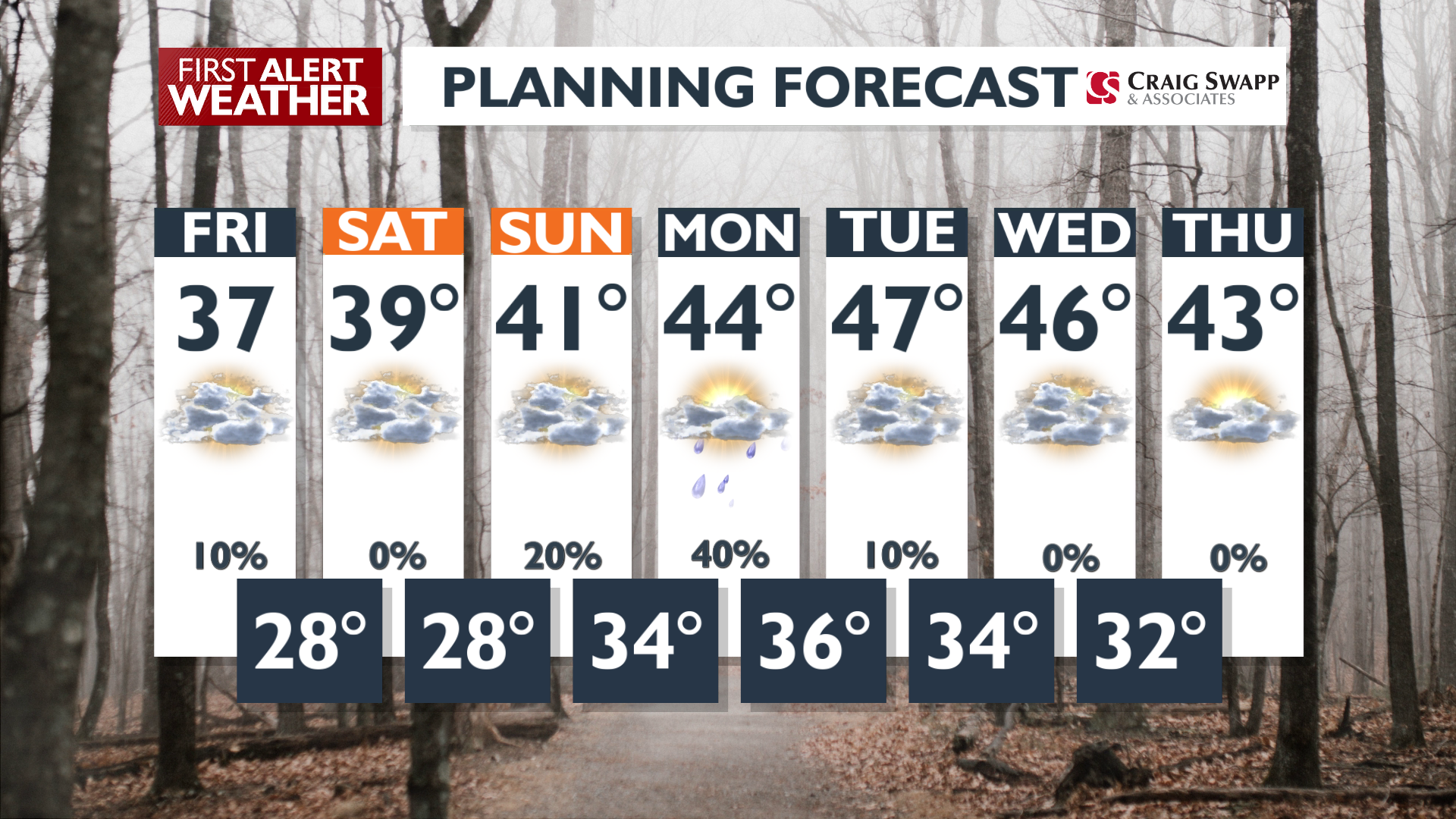 🌥️After some morning fog, the Spokane region will see a mild and warmer ...