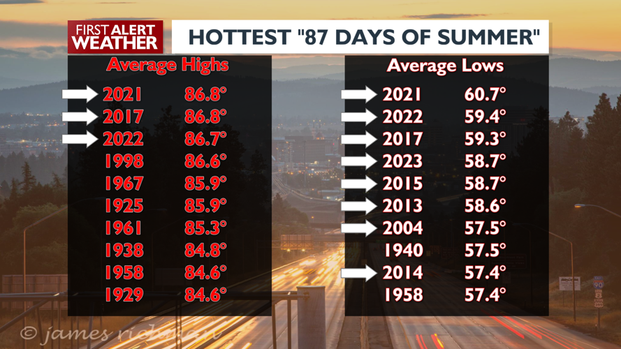 On the hottest days of the year, the problems continue after sundown ...