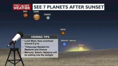 Time is running out to see 7 planets at once in our evening sky | Top ...