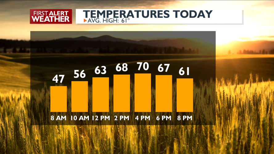 A very mild day with light winds and sunshine – Mark | Forecast | kxly.com