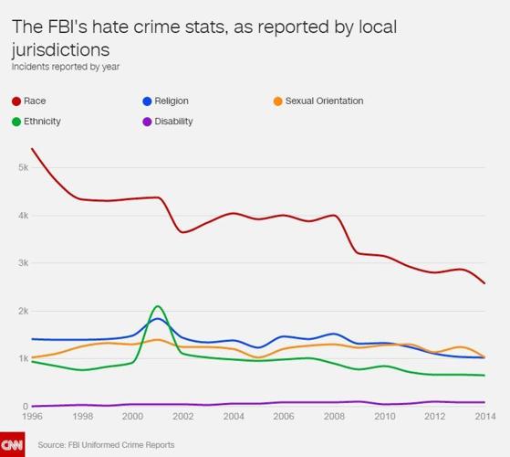 History of hate crime tracking in US | National & World | kxly.com