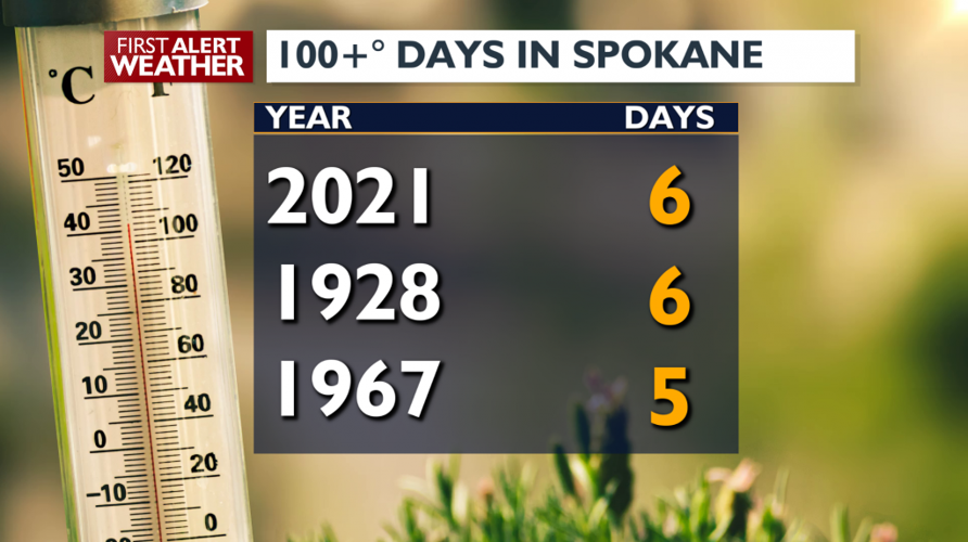 Spokane sets new weather record for 90 degree days | Local News | kxly.com