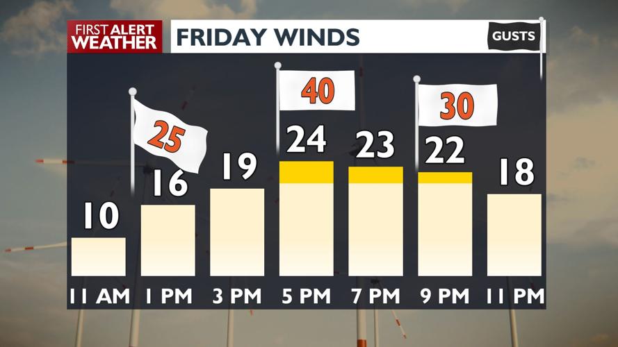 ⚠️Weather Alert Day Friday; find out here how gusty winds will impact ...