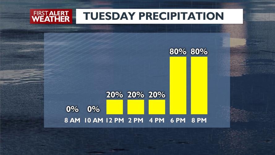 ☔A dry start to Tuesday, but rain is on the way! - Kris | News | kxly.com