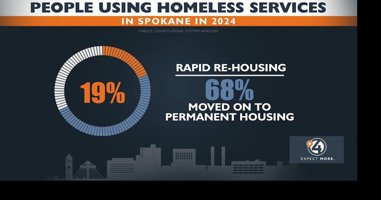 Spokane homeless services see significant increase in permanent housing ...