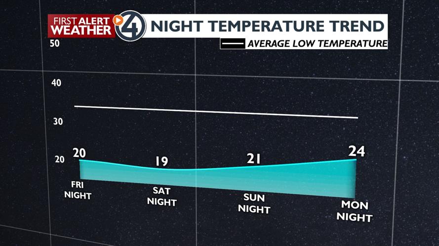 🌞Weekend forecast: Sunny, but chilly! Morning lows in the teens & 20s ...