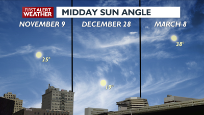 How the angle of the sun keeps spring snow from piling up | Local News ...