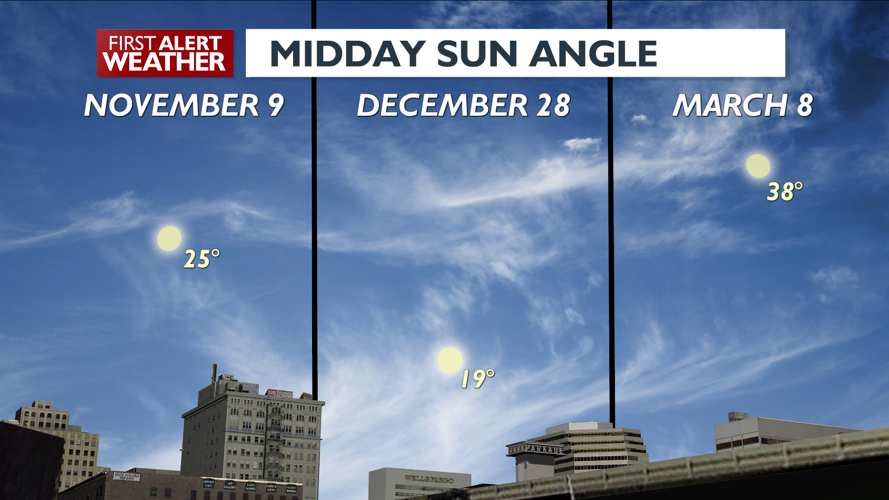 How the angle of the sun keeps spring snow from piling up | Local News ...