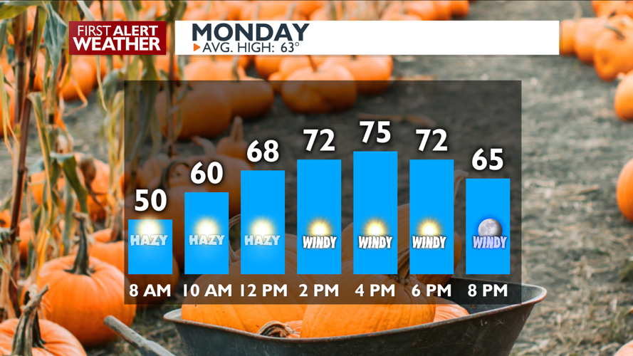 Winds arrive Monday to blow away the haze – Matt | Forecast | kxly.com