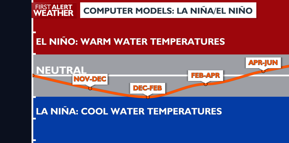 Weaker La Niña means a less predictable winter for the Inland Northwest ...