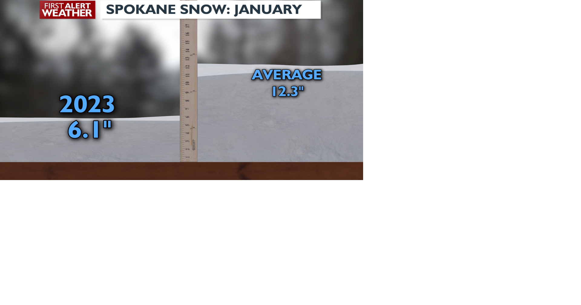 January snow only got halfway to average this year | Spokane | kxly.com