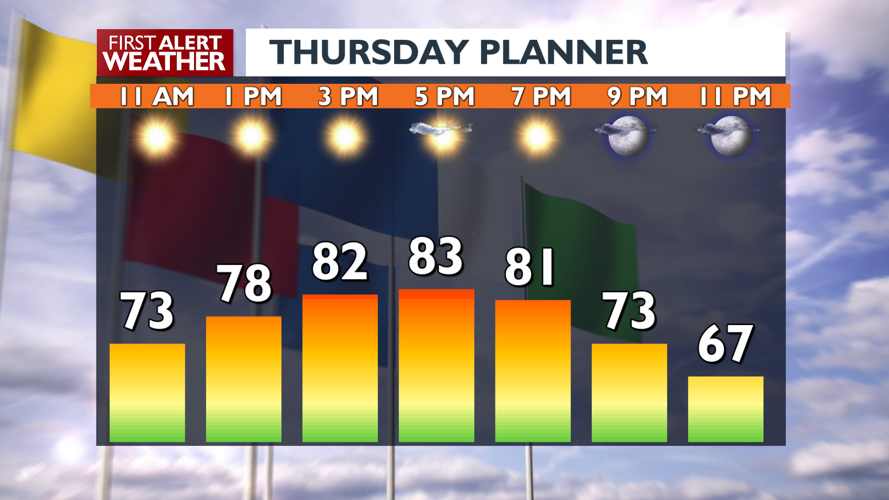 After a nice Thursday, clouds and spotty sprinkles arrive for the 4th 🎆 ...