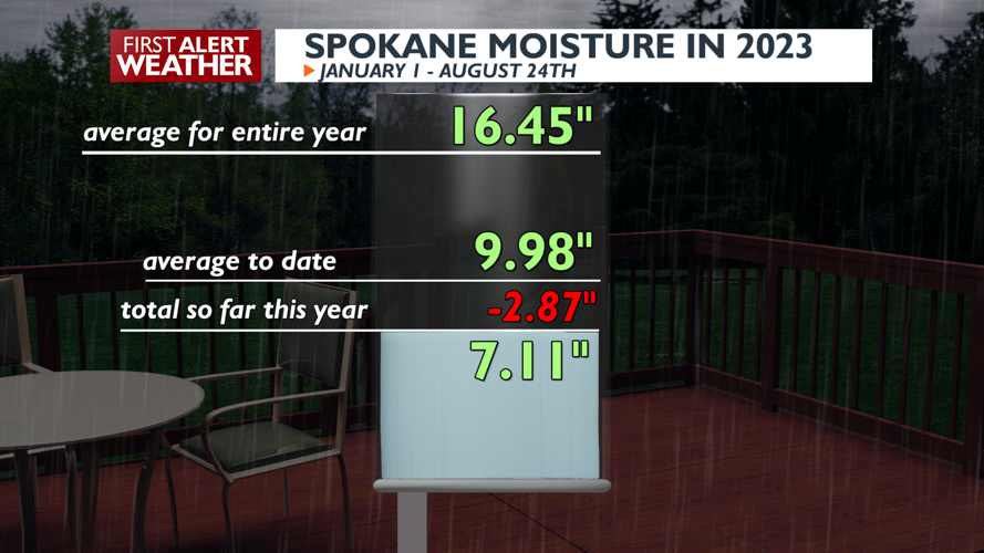 Spokane needs a lot more rainy days to get back to average | Local News ...