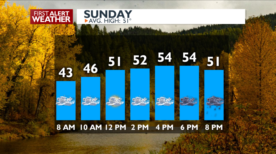 Rain will creep closer to us on a cloudy Sunday- Matt | Forecast | kxly.com