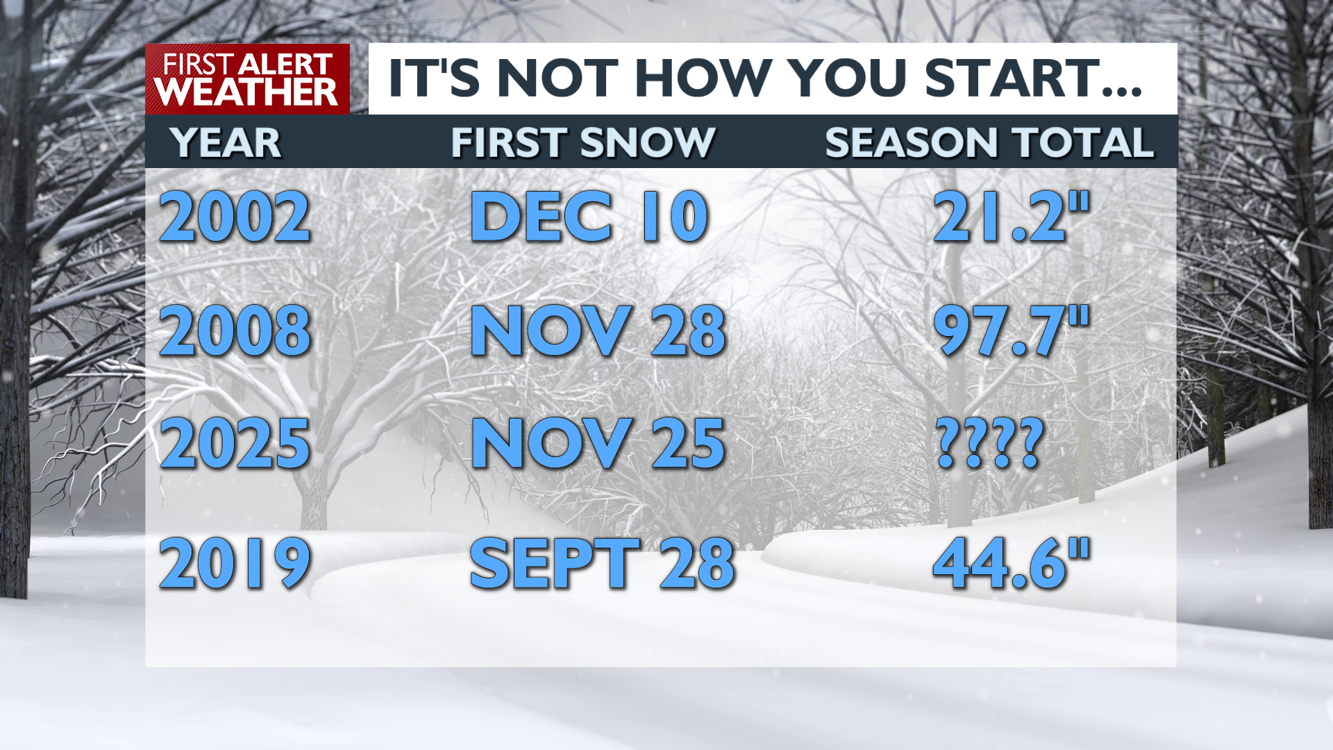 First snowfall in Spokane is the latest since 2008 | News | kxly.com