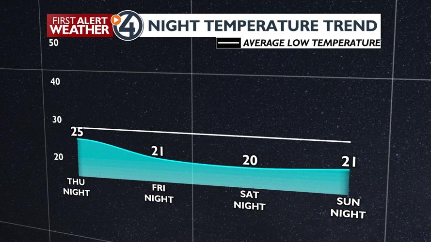 🌞Blue skies for Black Friday! More sunshine, highs in the upper 30s ...