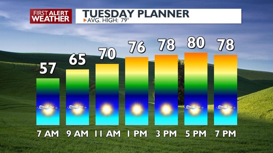 ☀️ Warm, sunny Tuesday before the HEAT arrives later this week - Kris ...