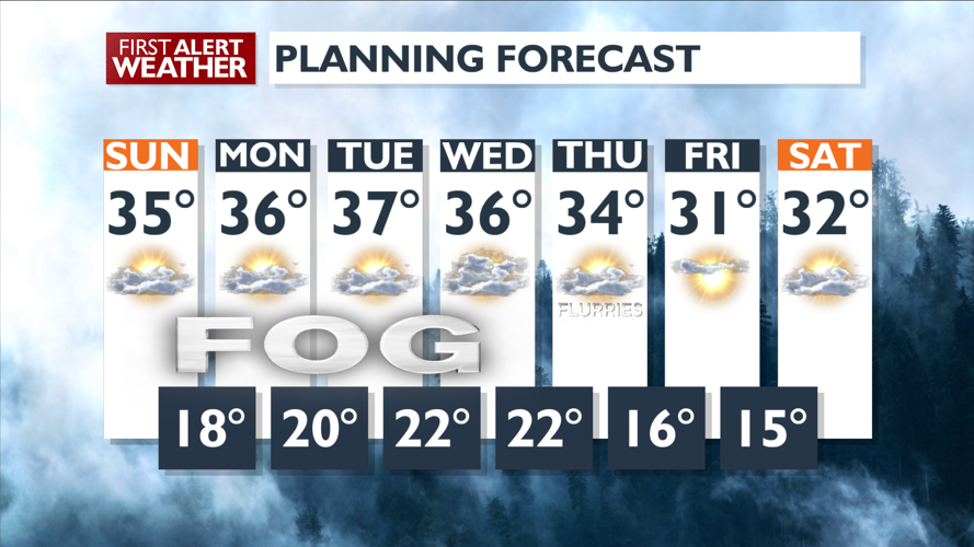 Cold days roll on with morning fog – Matt | Forecast | kxly.com