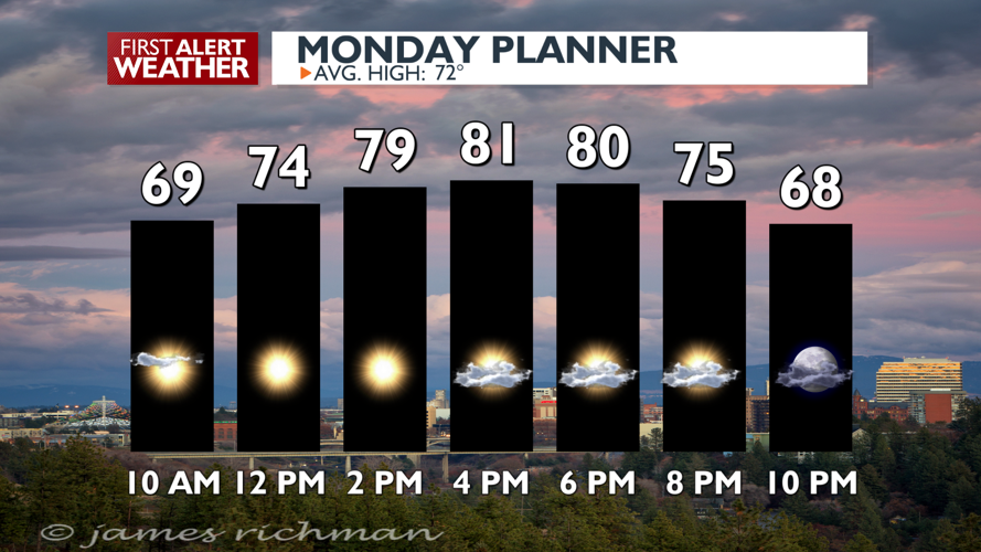 Sun and warm today, more of this Tuesday but Windy - Mark | News | kxly.com