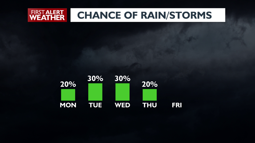 Spring heat wave will keep it feeling like summer -Matt | Weather ...