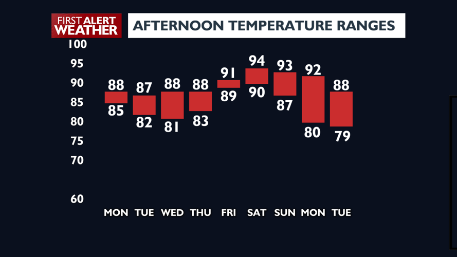 Spring heat wave will keep it feeling like summer -Matt | Weather ...
