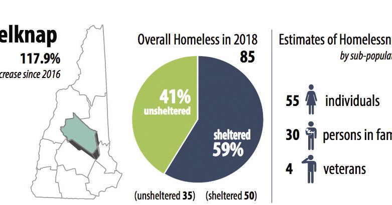 Survey says local homeless population increased | Local News ...