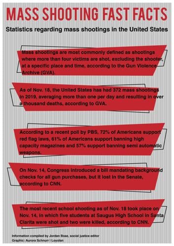 Mass shooting fast-facts | Social Justice | laloyolan.com